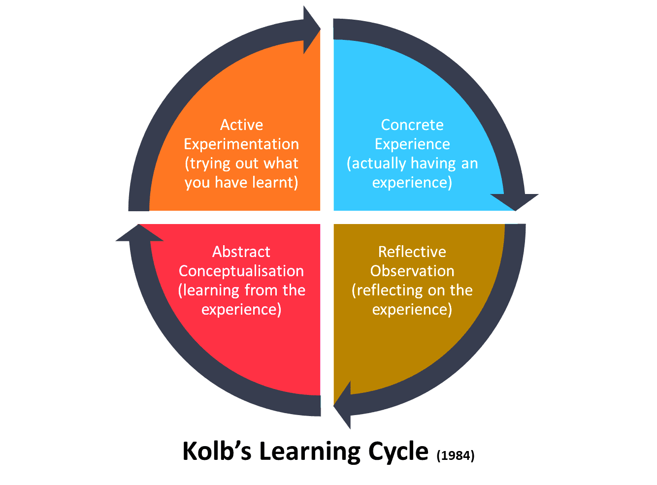 Effective Learning & Kolb’s Learning Cycle | Event Square Effective Learning & Kolb’s Learning Cycle | Event Square